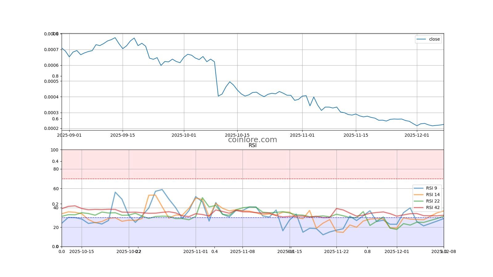 Hamster Kombat RSI indicator