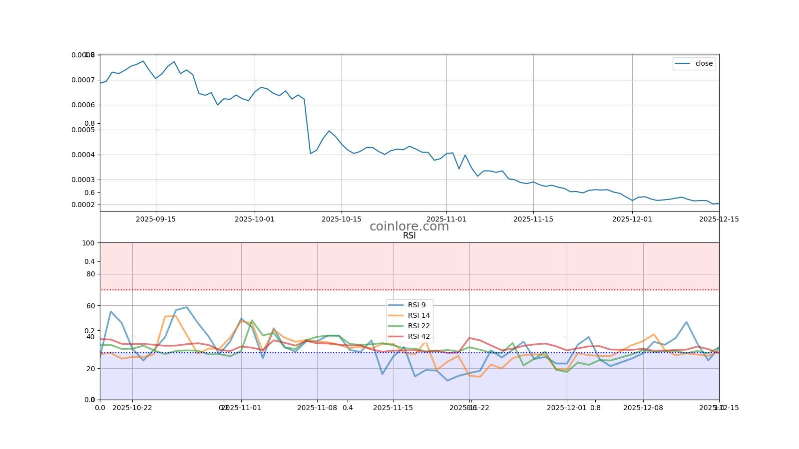 Hamster Kombat RSI indicator