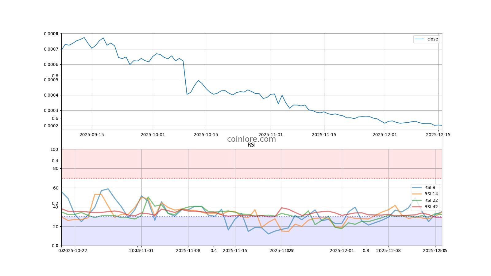 Hamster Kombat RSI indicator
