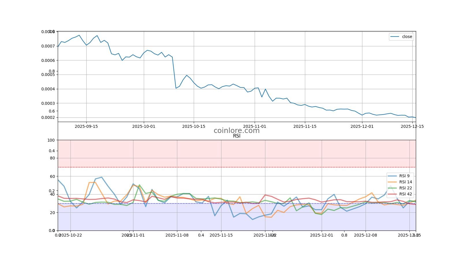 Hamster Kombat RSI indicator