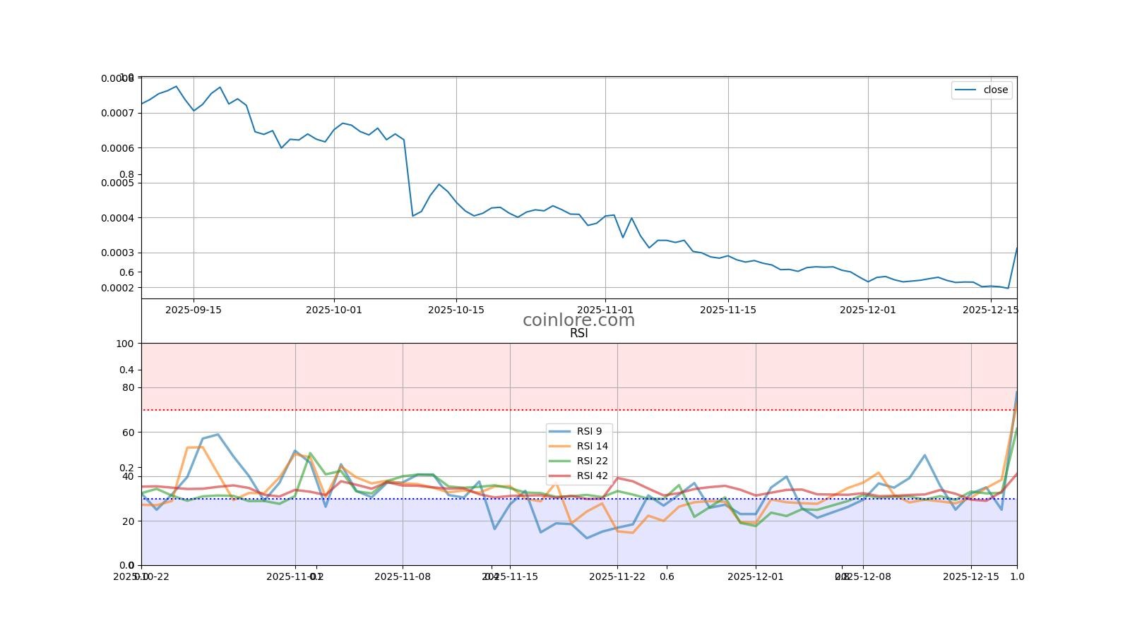 Hamster Kombat RSI indicator