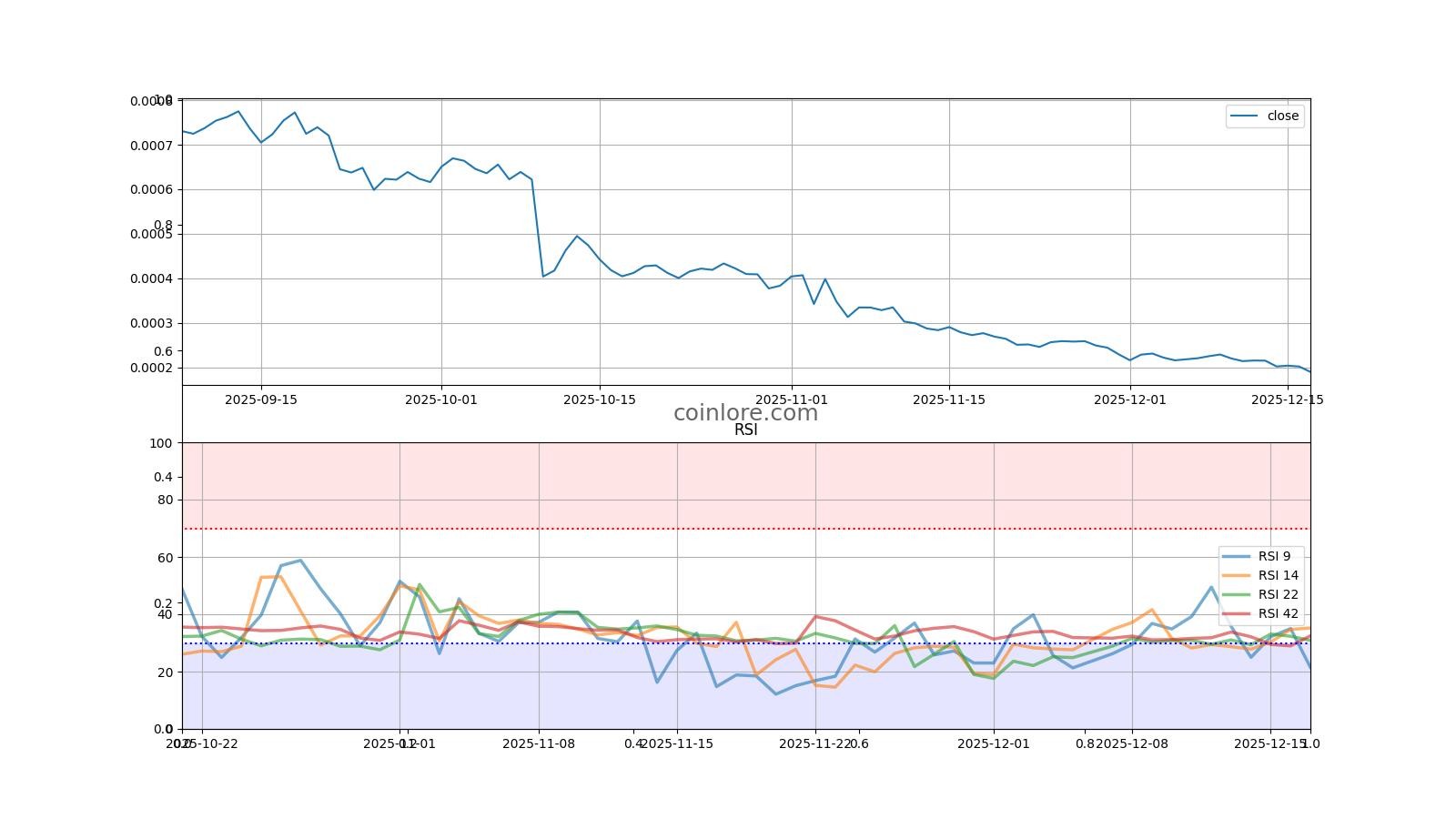 Hamster Kombat RSI indicator