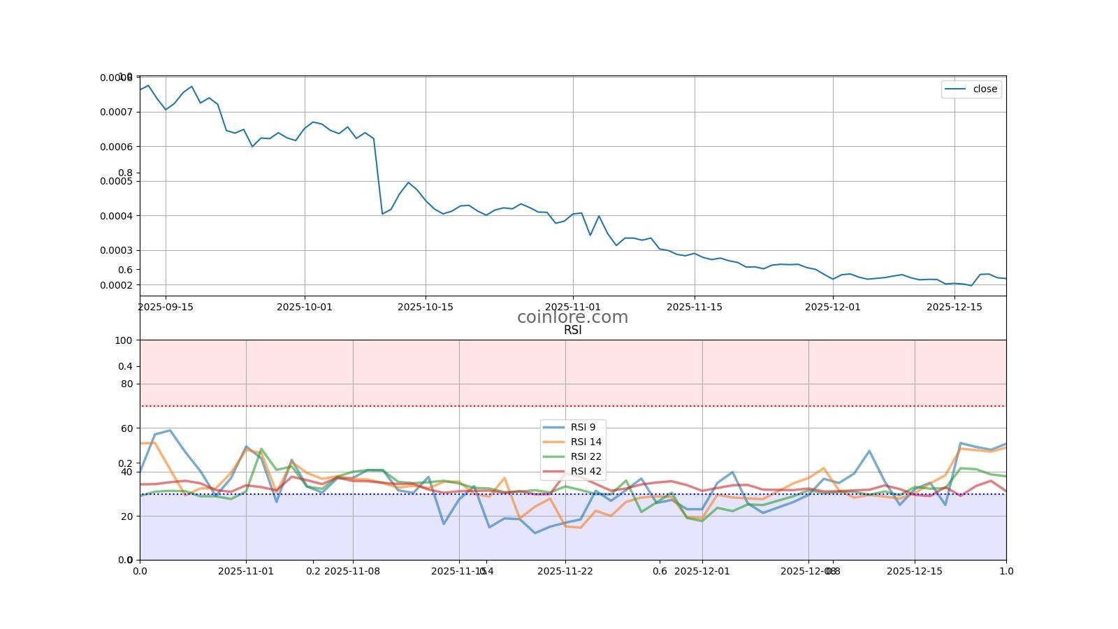 Hamster Kombat RSI indicator