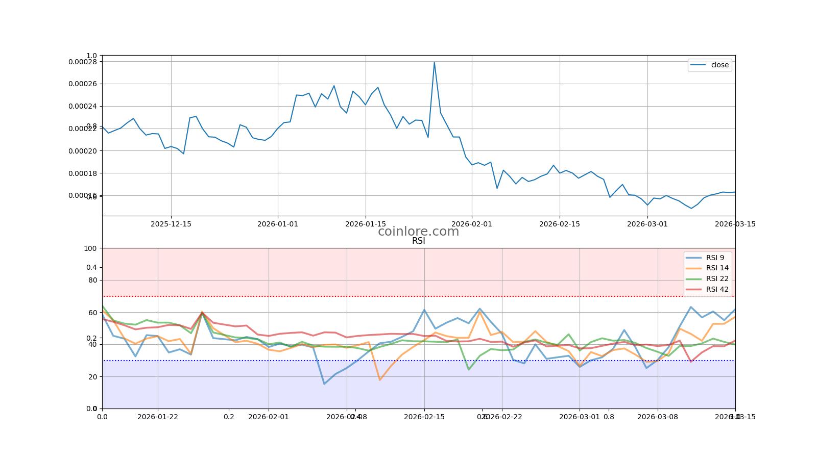 Hamster Kombat RSI indicator
