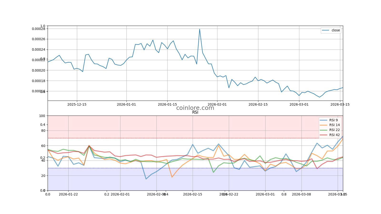 Hamster Kombat RSI indicator