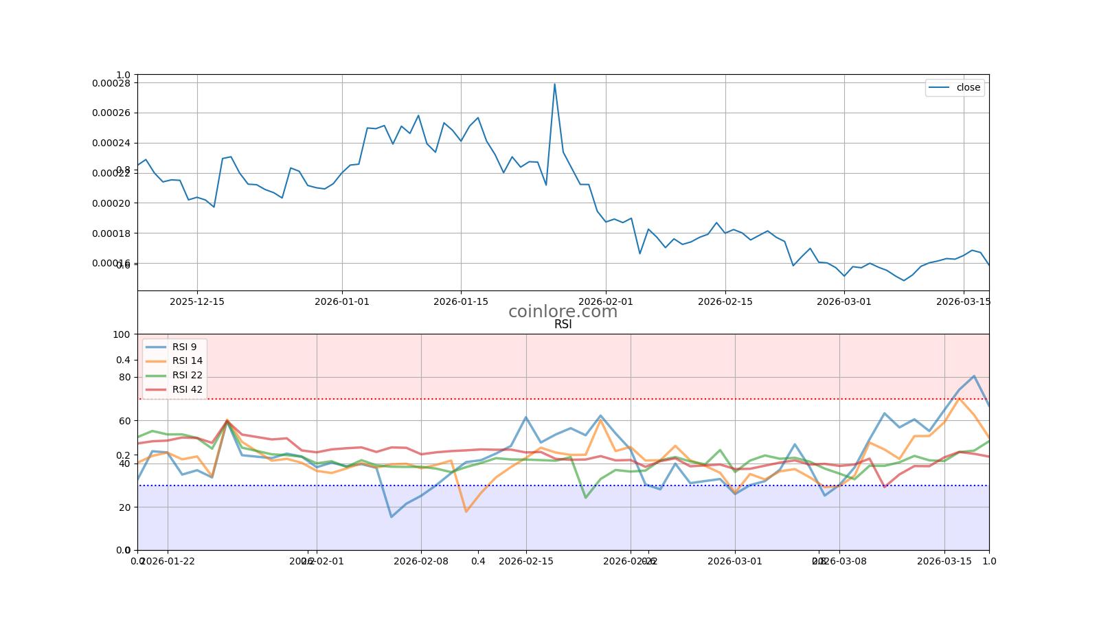 Hamster Kombat RSI indicator