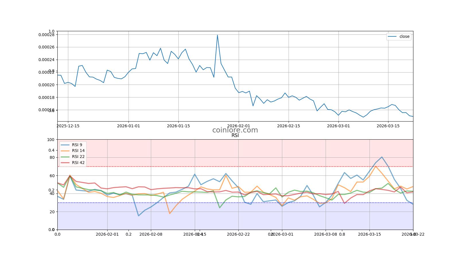 Hamster Kombat RSI indicator