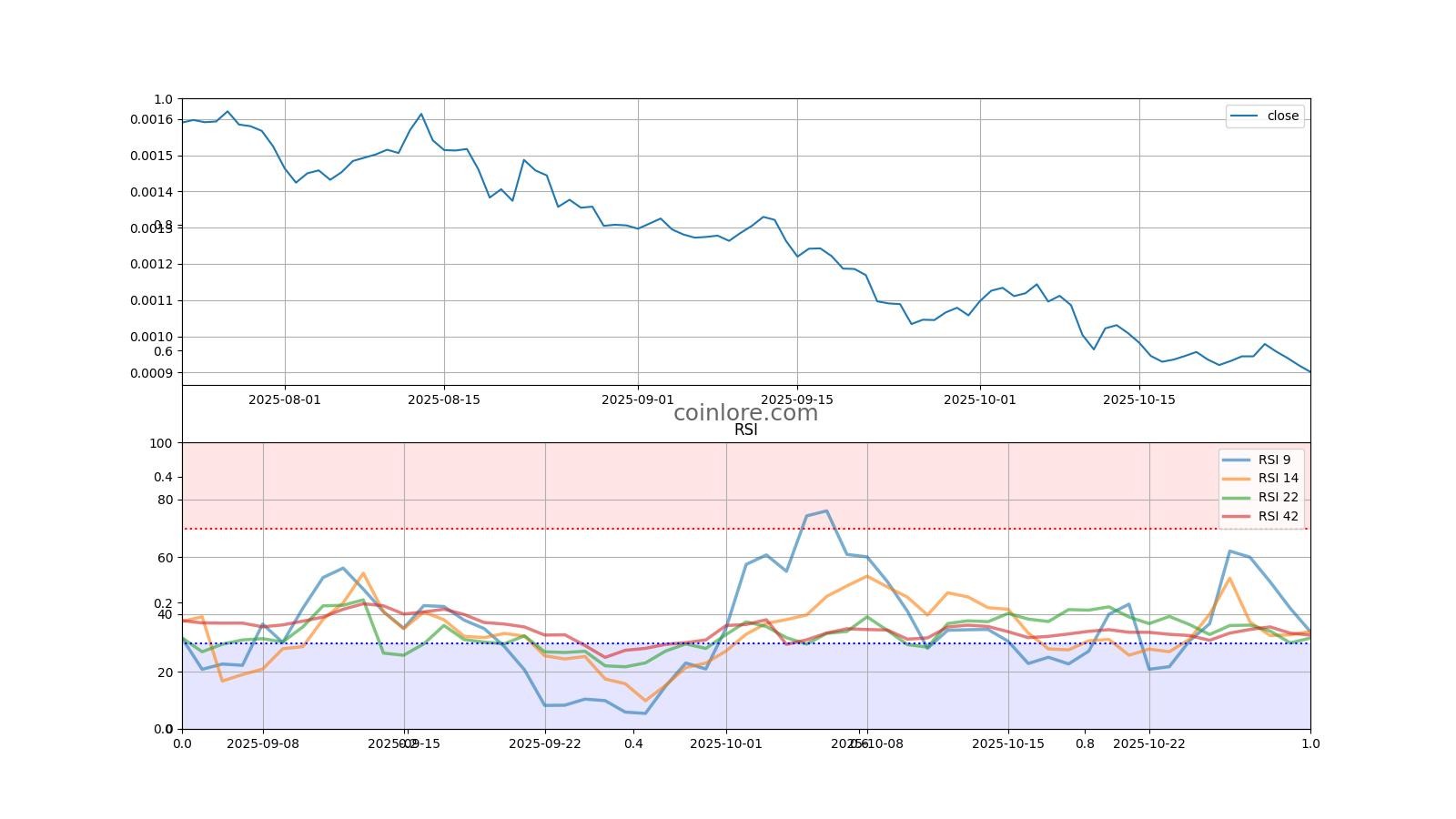 HanChain RSI indicator