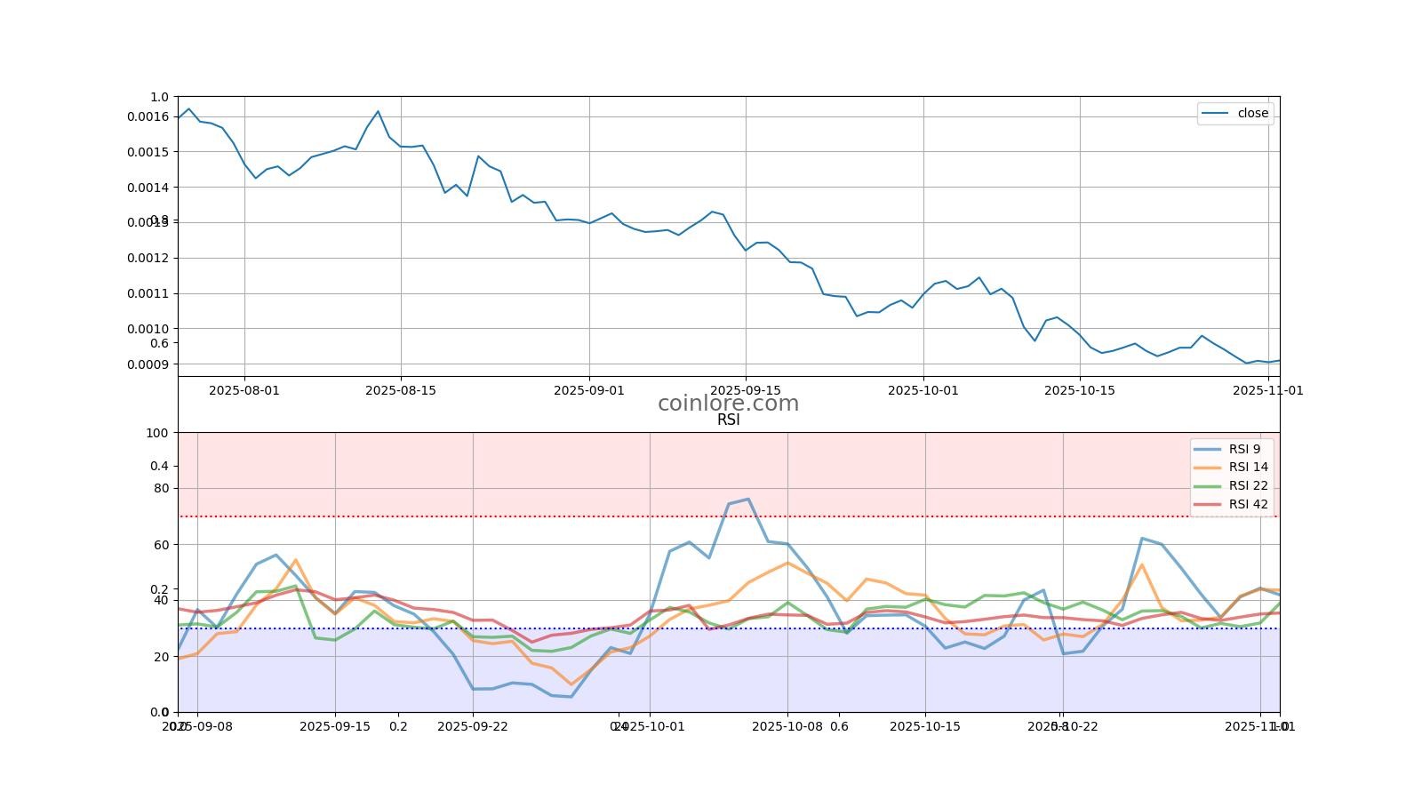 HanChain RSI indicator