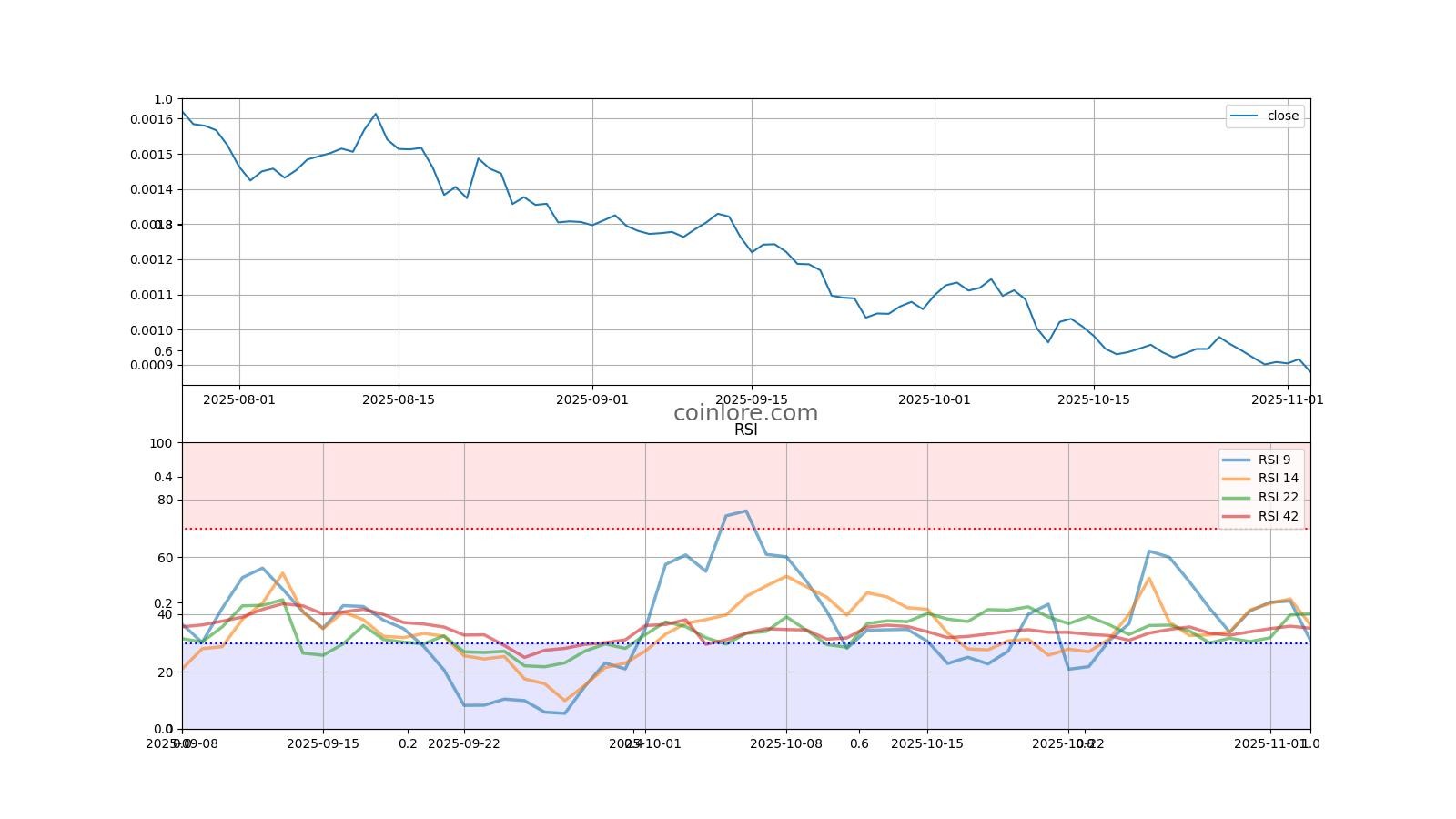 HanChain RSI indicator