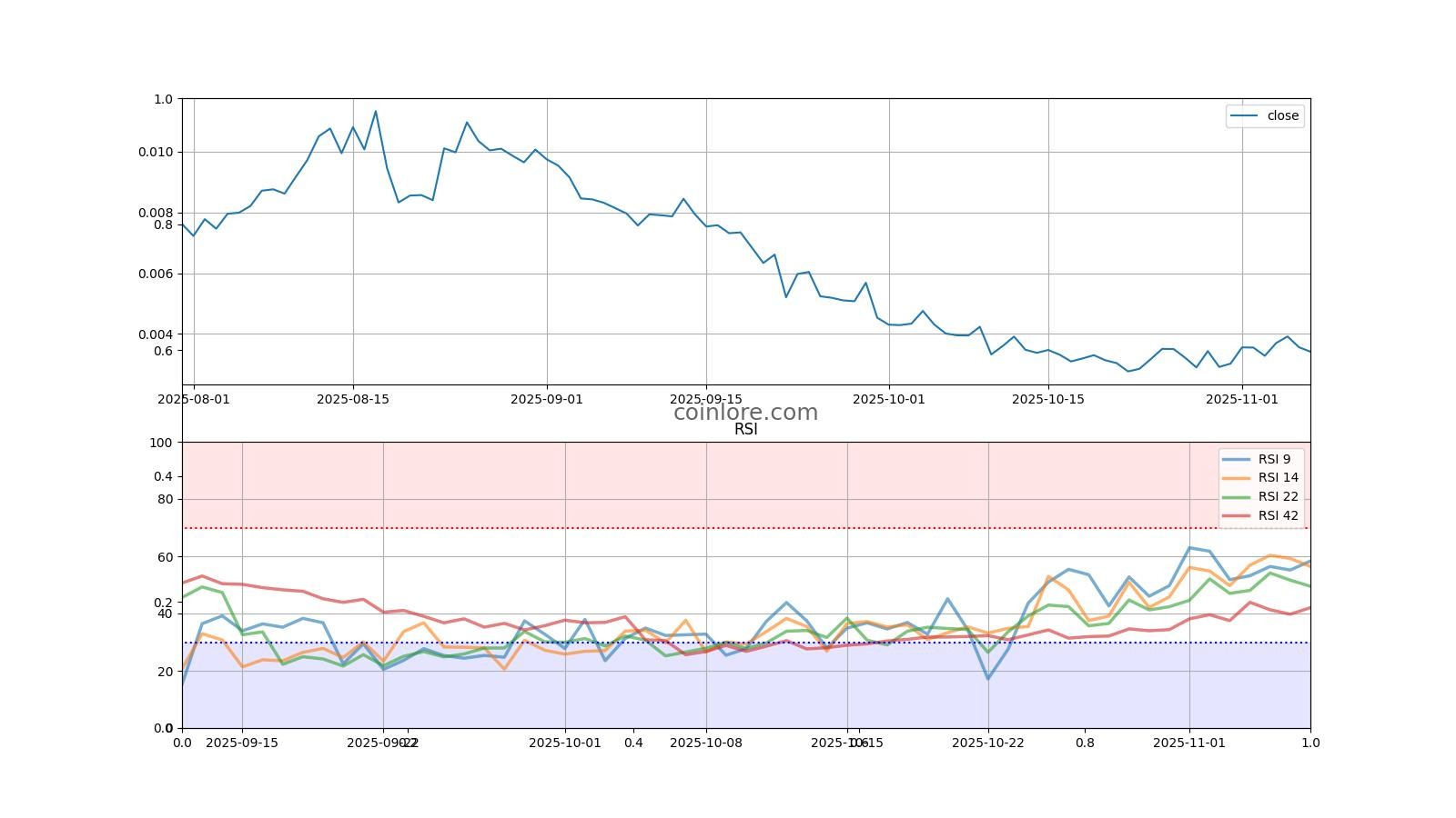Handshake RSI indicator