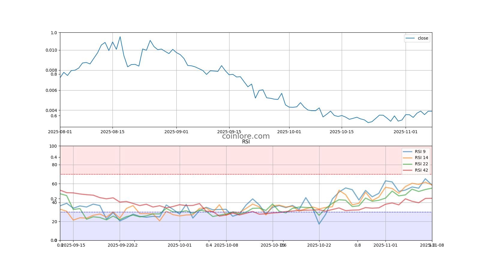 Handshake RSI indicator