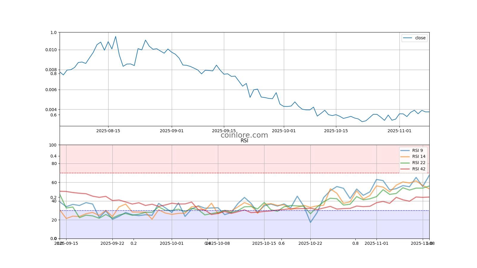 Handshake RSI indicator