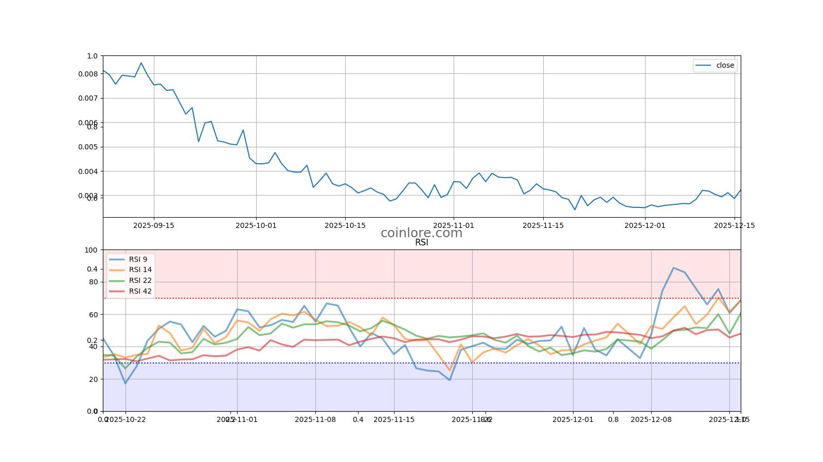 Handshake RSI indicator