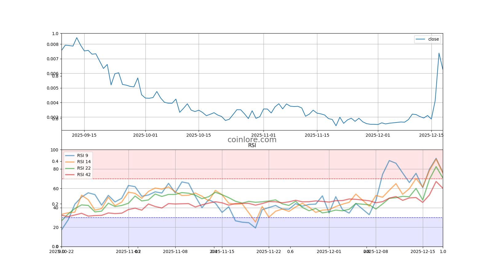 Handshake RSI indicator