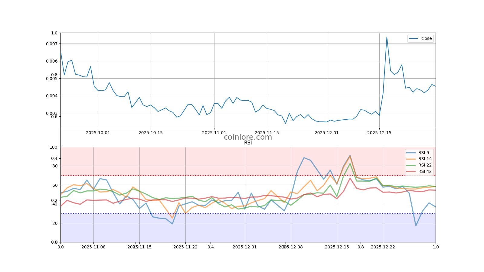 Handshake RSI indicator