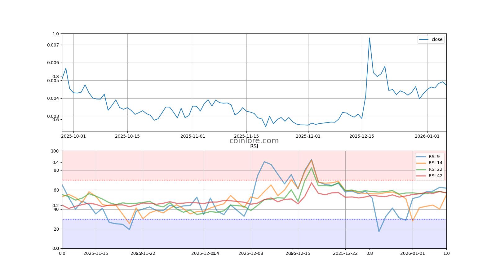 Handshake RSI indicator