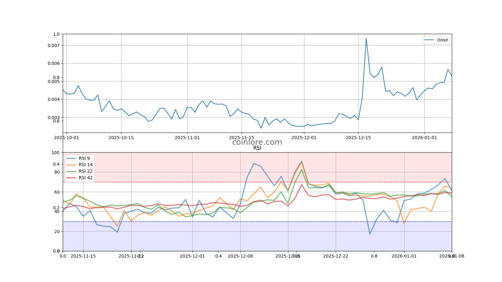 Handshake RSI indicator