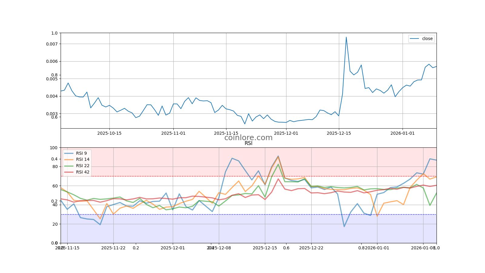 Handshake RSI indicator