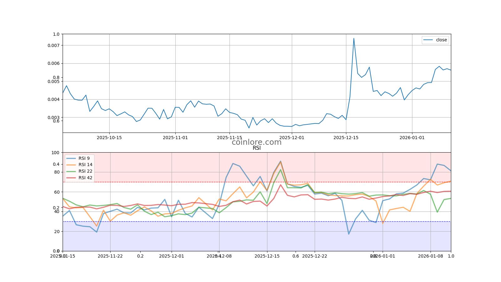 Handshake RSI indicator