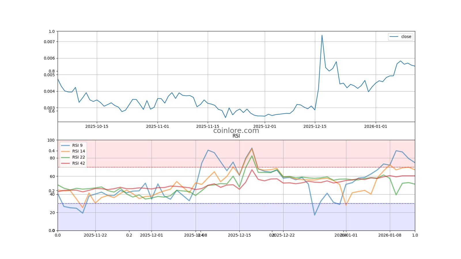 Handshake RSI indicator