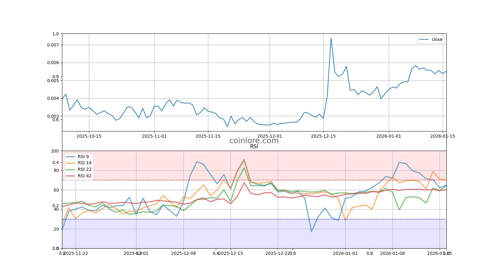 Handshake RSI indicator