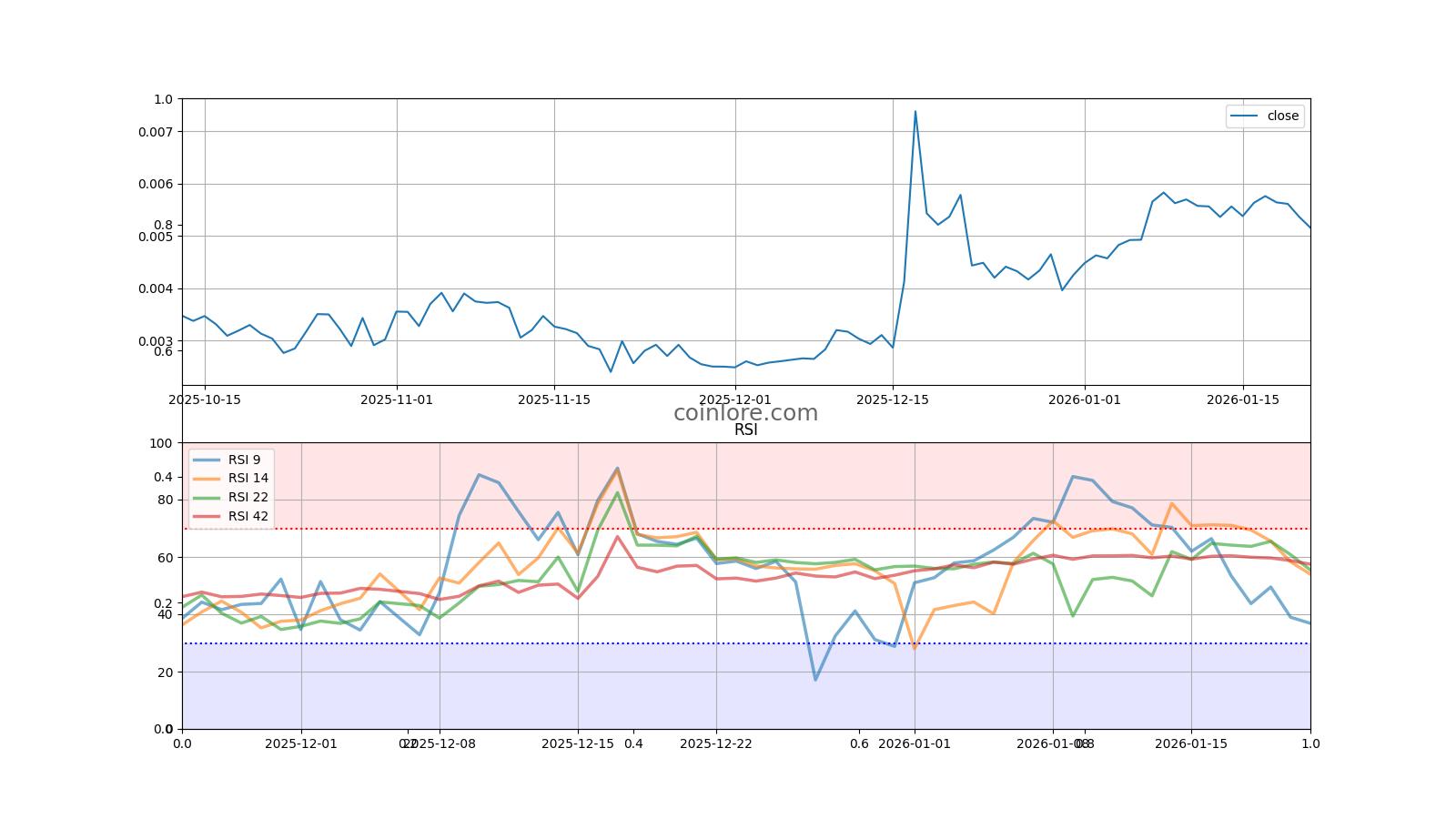 Handshake RSI indicator