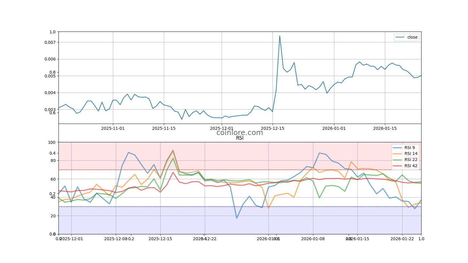 Handshake RSI indicator