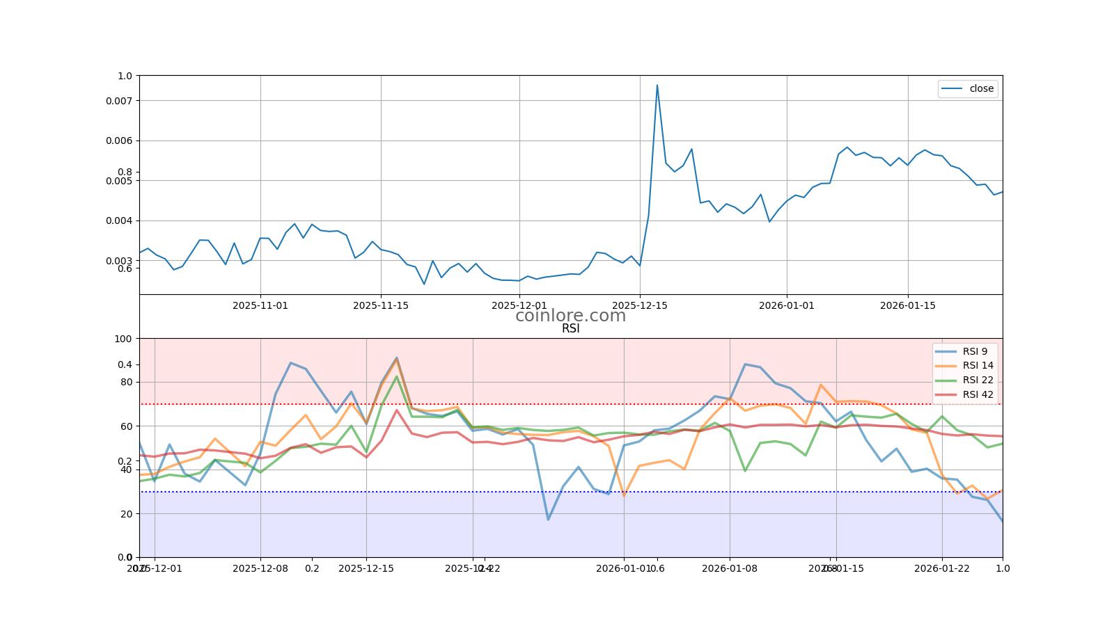 Handshake RSI indicator