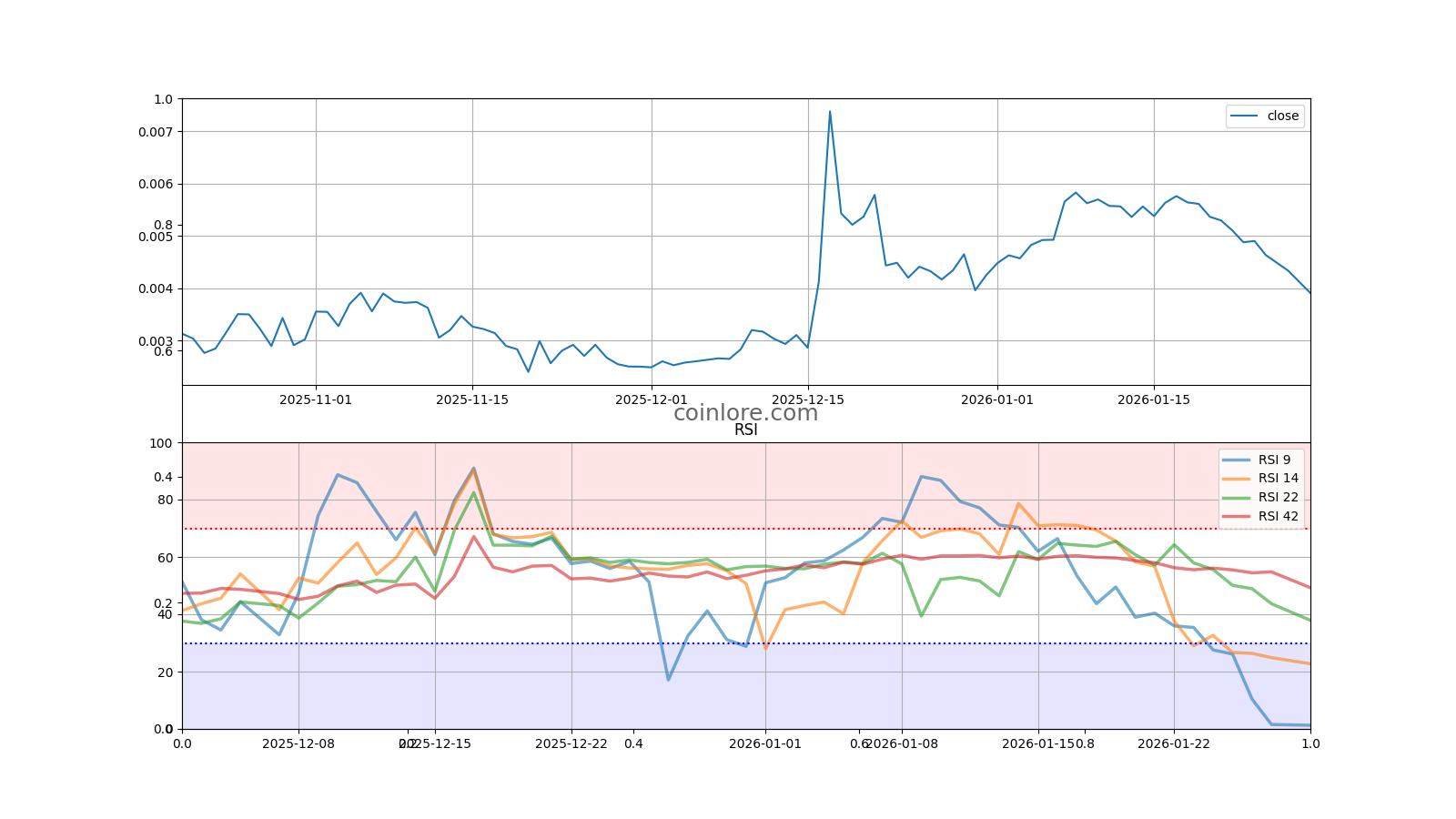 Handshake RSI indicator