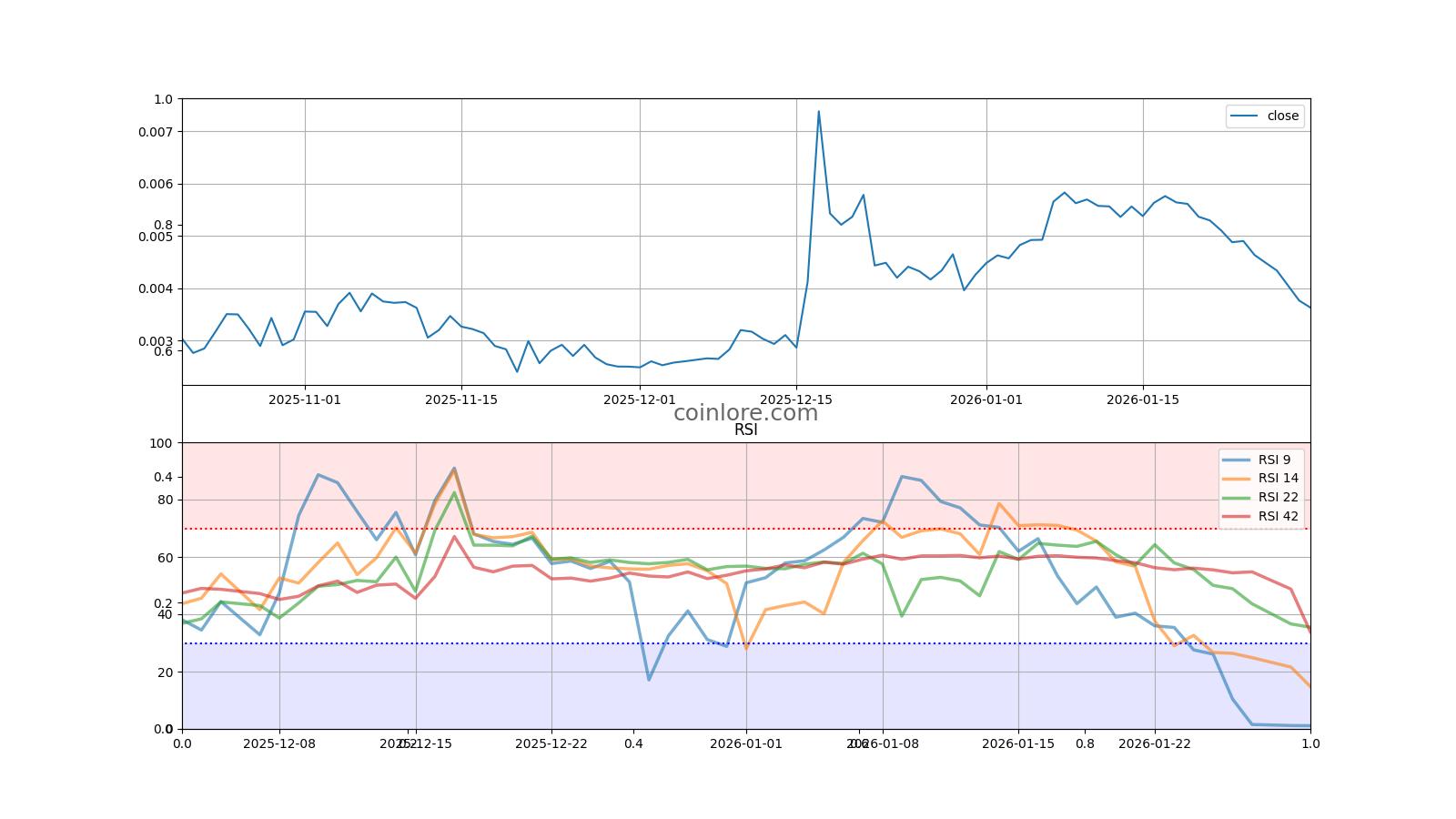 Handshake RSI indicator