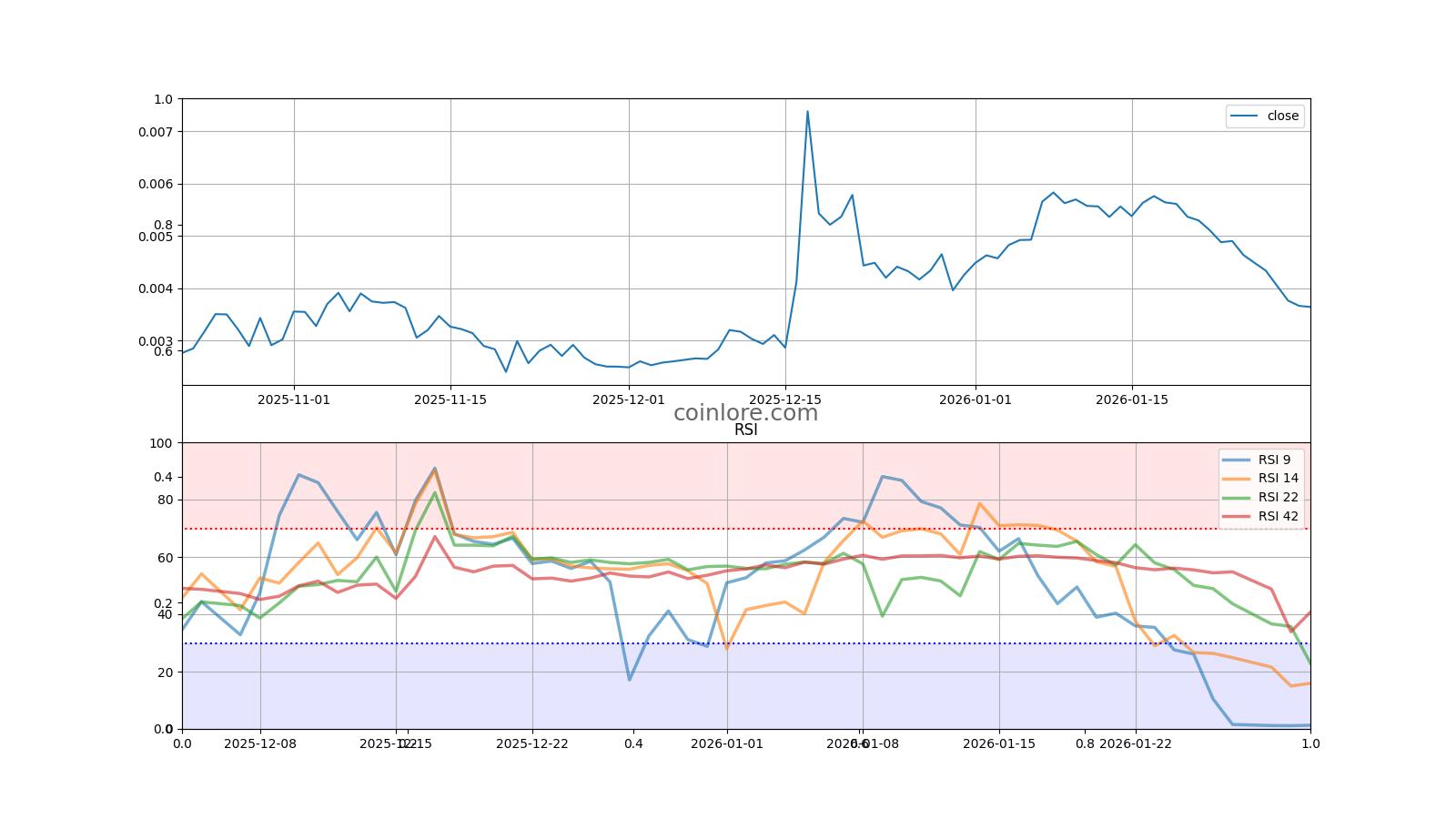 Handshake RSI indicator