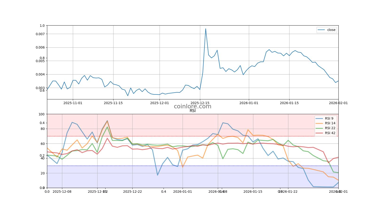 Handshake RSI indicator