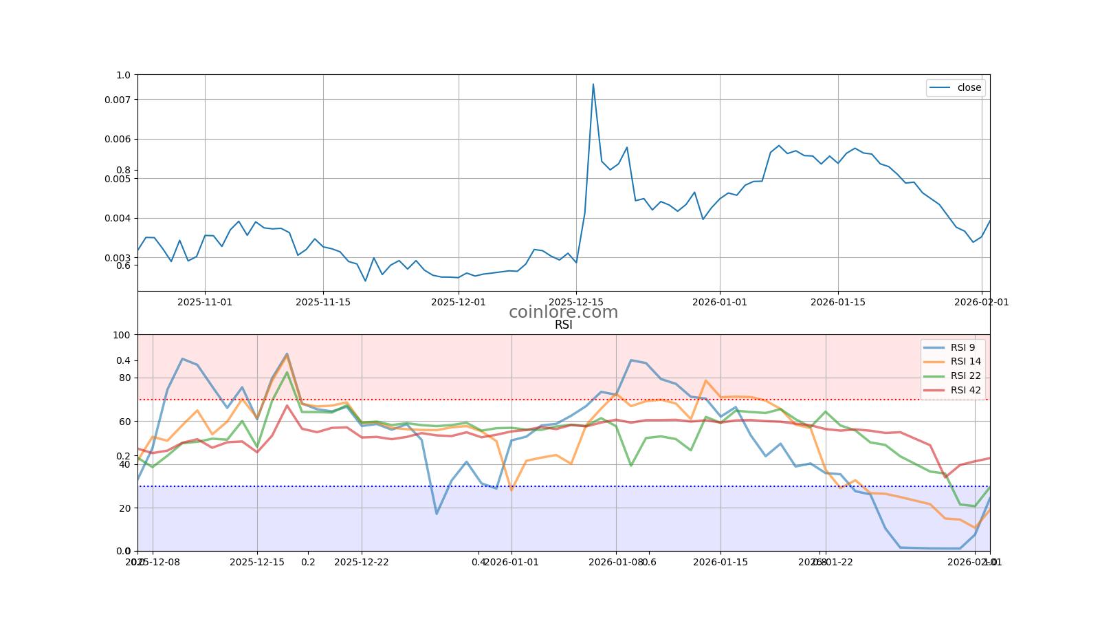Handshake RSI indicator