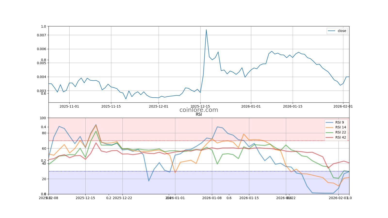 Handshake RSI indicator