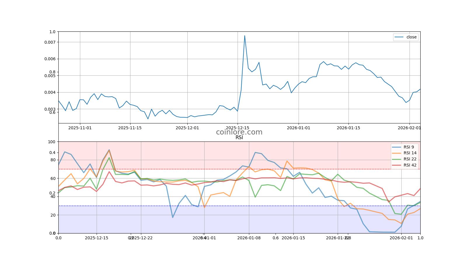 Handshake RSI indicator