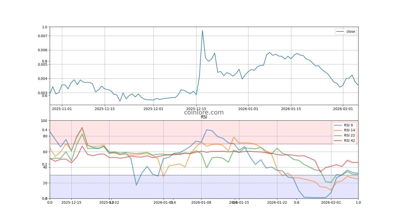 Handshake RSI indicator