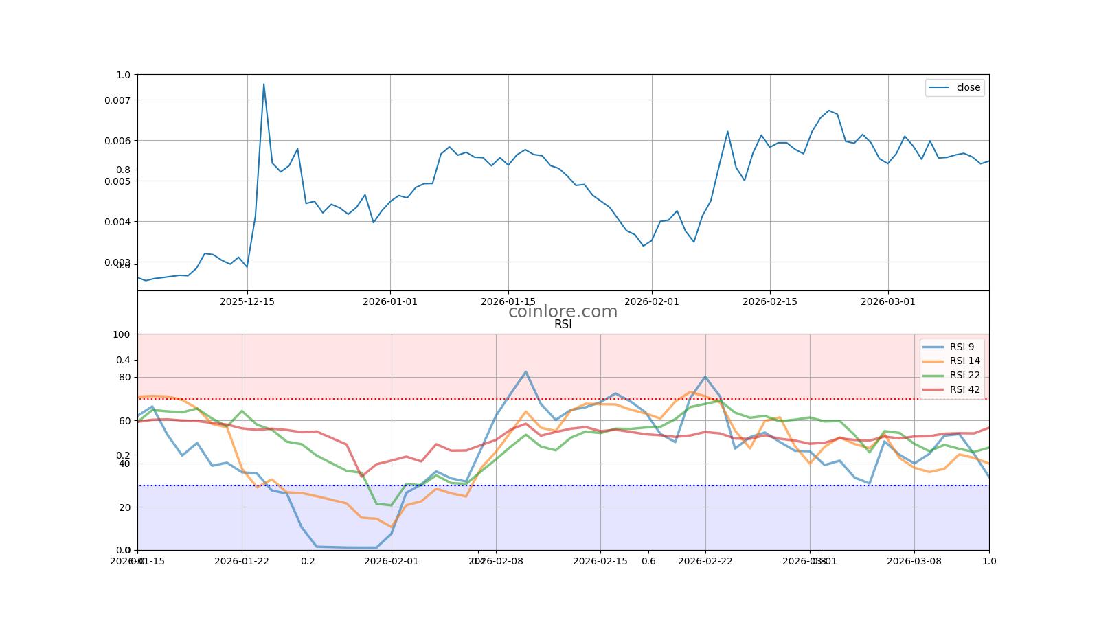 Handshake RSI indicator