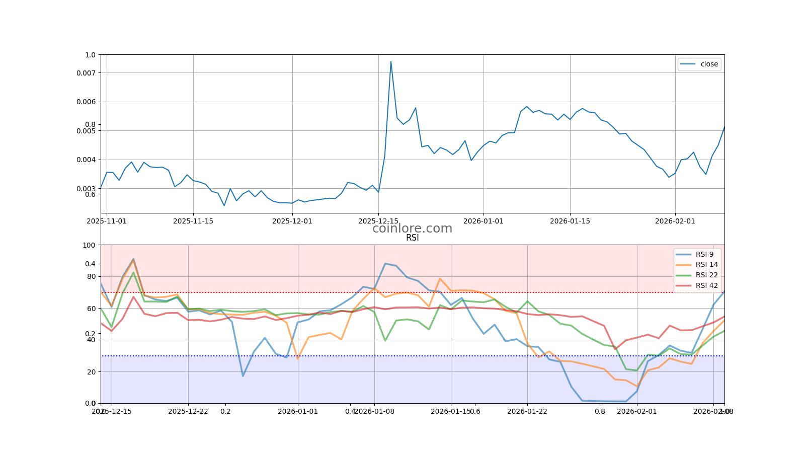 Handshake RSI indicator