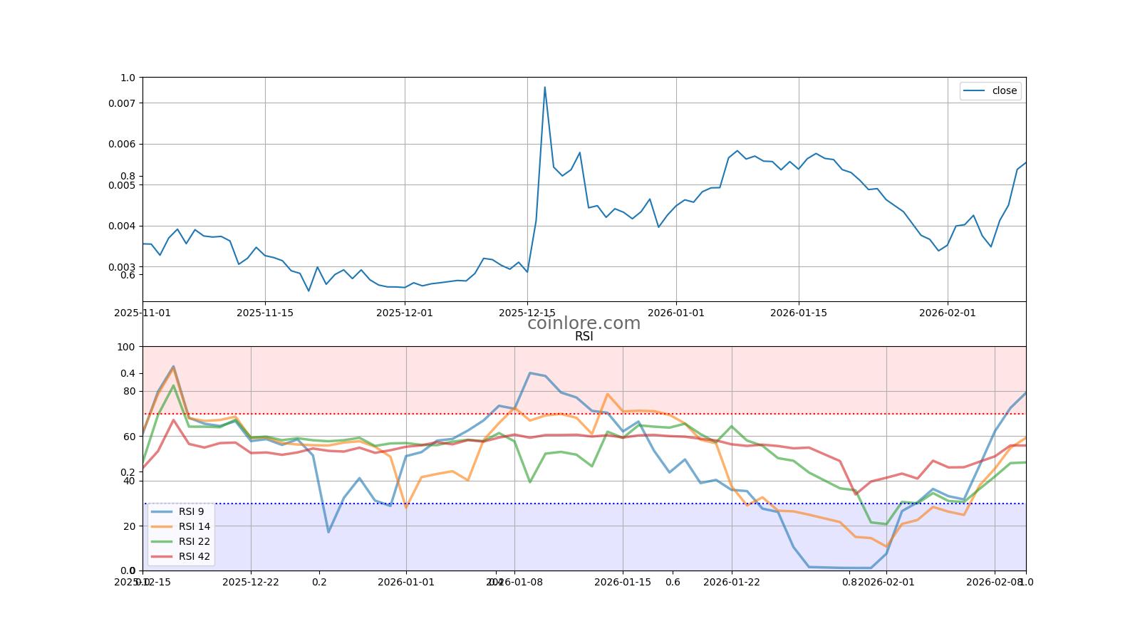 Handshake RSI indicator