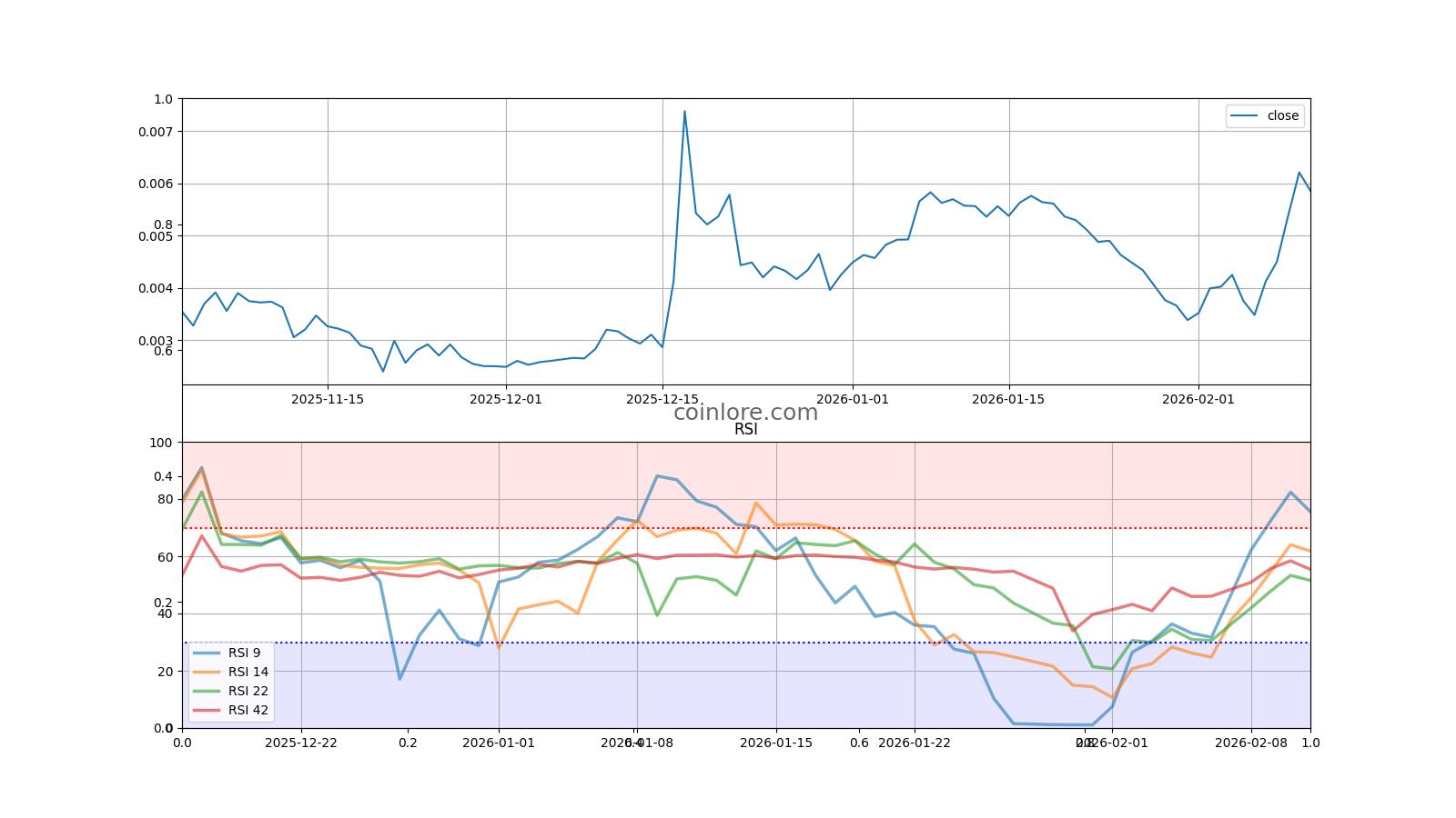 Handshake RSI indicator