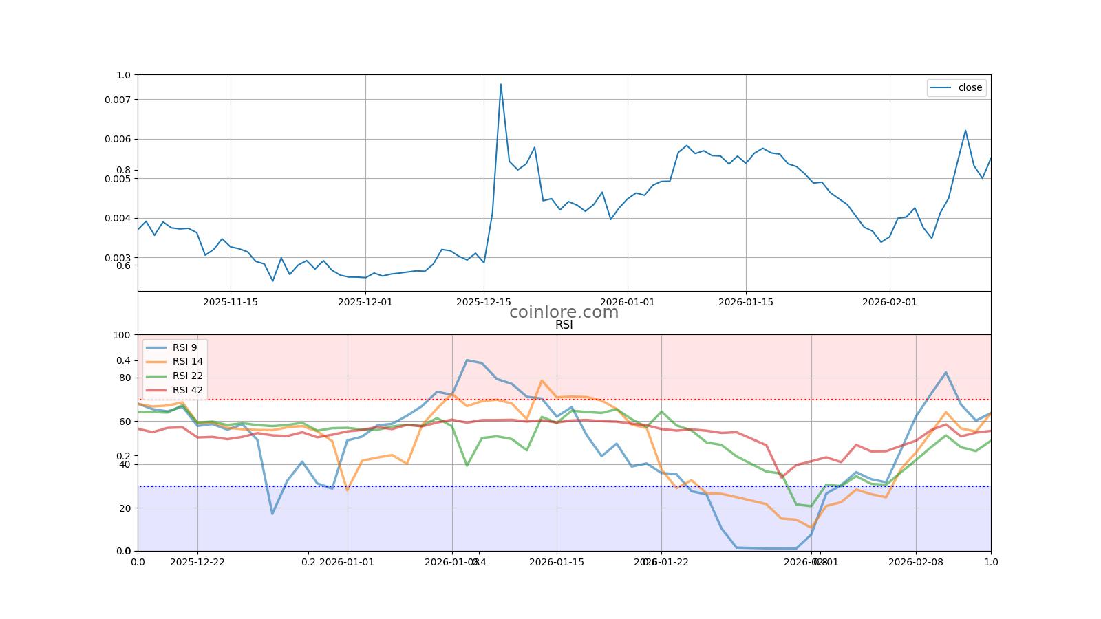 Handshake RSI indicator