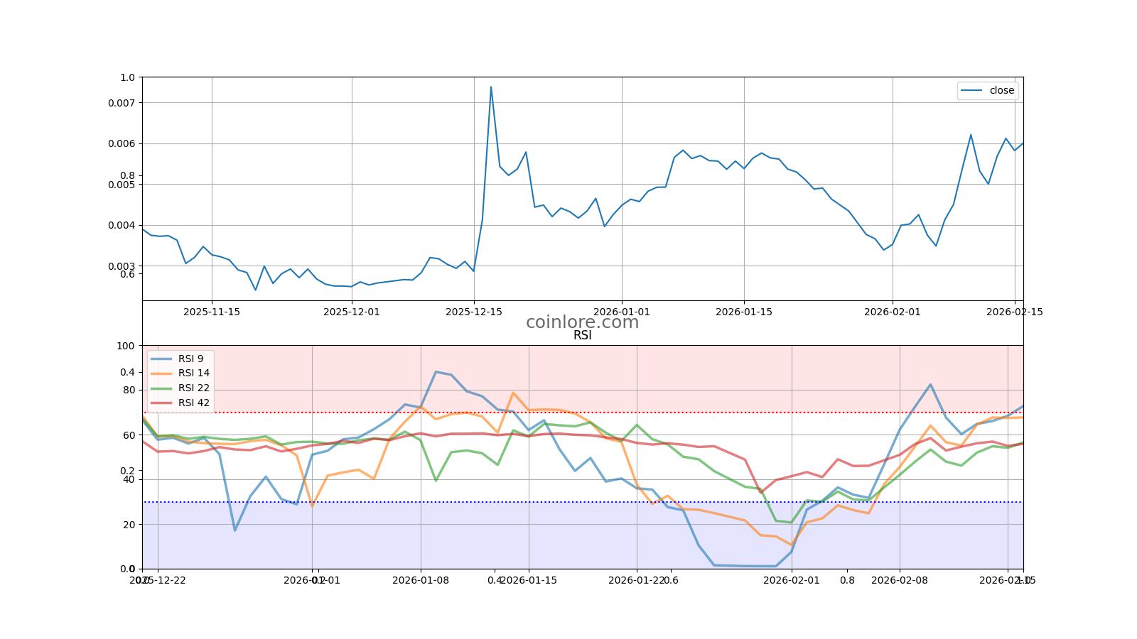 Handshake RSI indicator