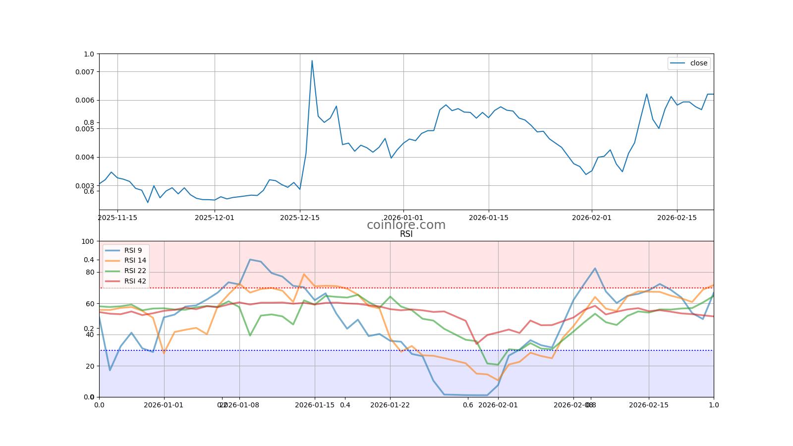 Handshake RSI indicator