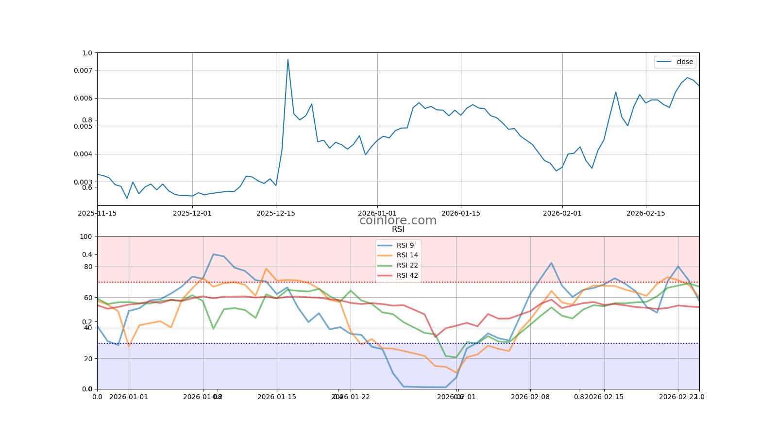 Handshake RSI indicator