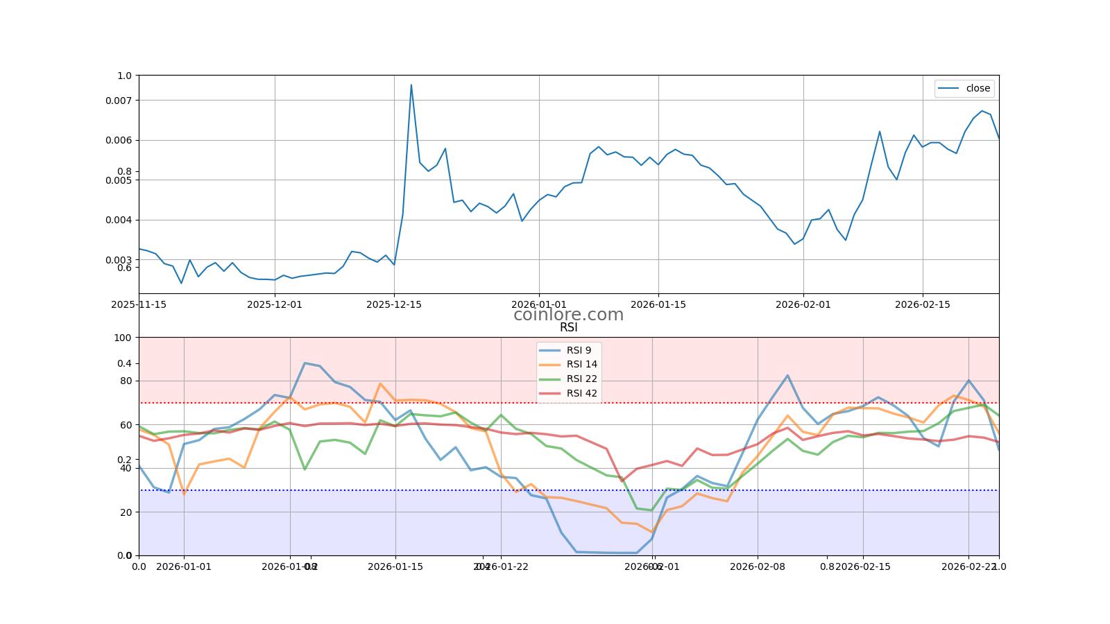 Handshake RSI indicator