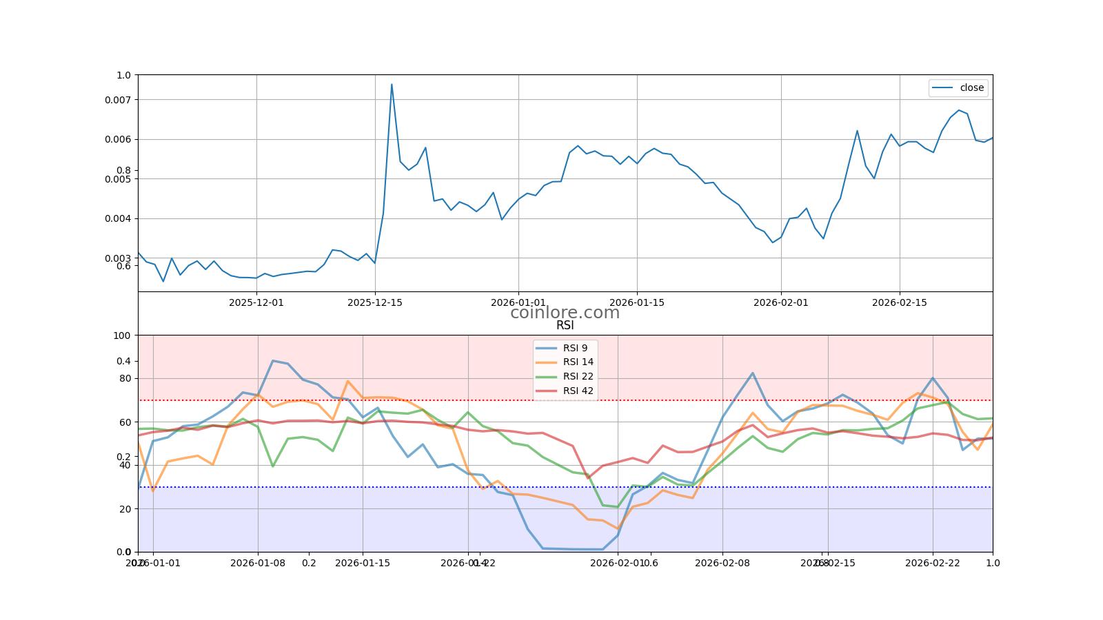 Handshake RSI indicator