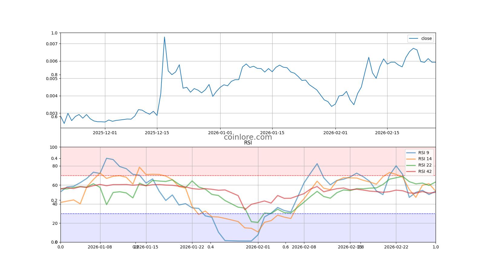 Handshake RSI indicator