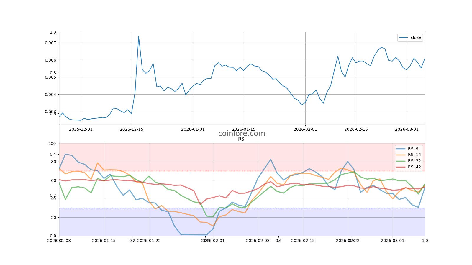 Handshake RSI indicator