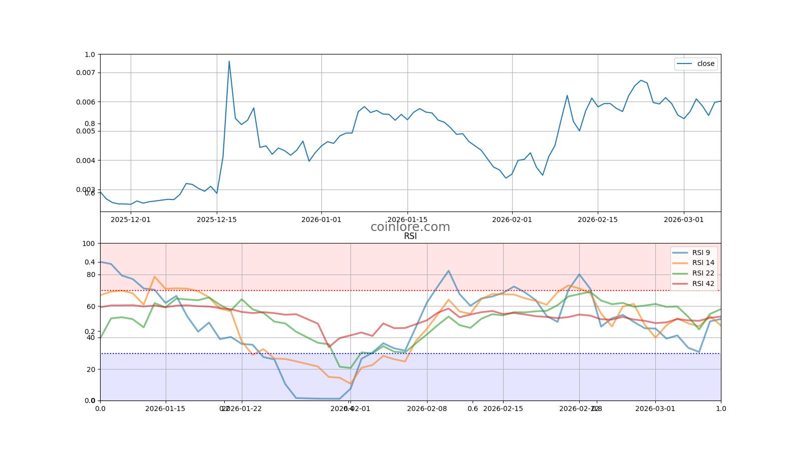Handshake RSI indicator